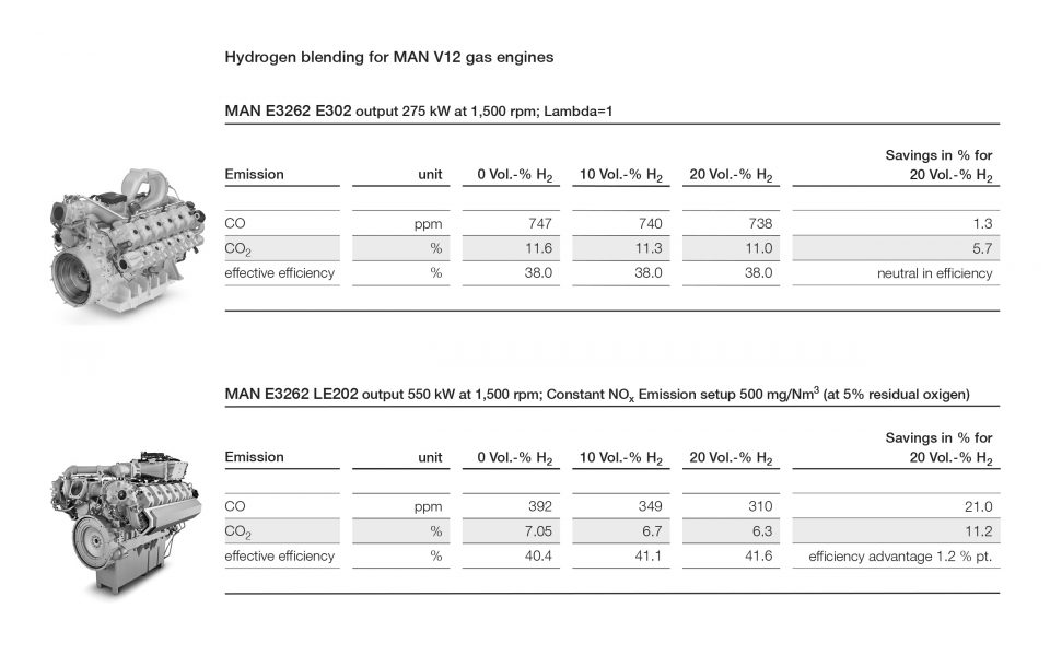 MAN V12 NG engines are ‘hydrogen-ready’. Up to 20% blending without ...