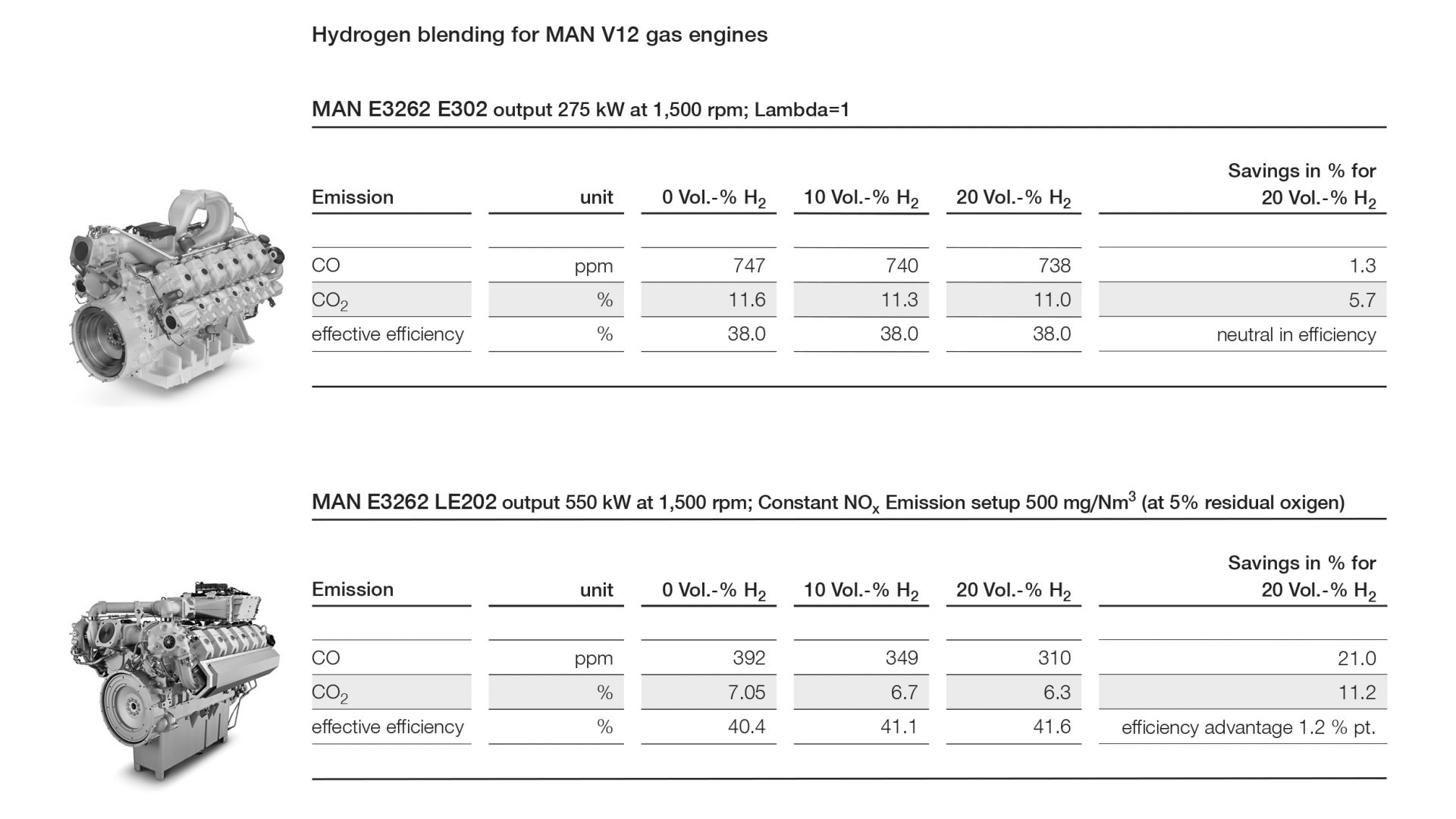 MAN V12 NG engines are ‘hydrogen-ready’. Up to 20% blending without ...