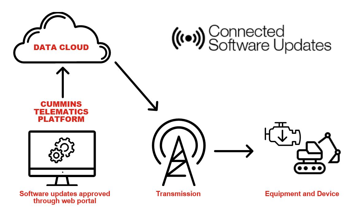 Cummins engines are integrated with telematics service