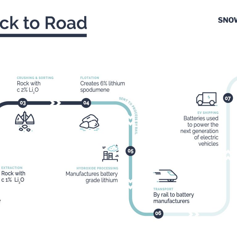 Snow Lake Lithium to develop world’s first all-electric lithium mine