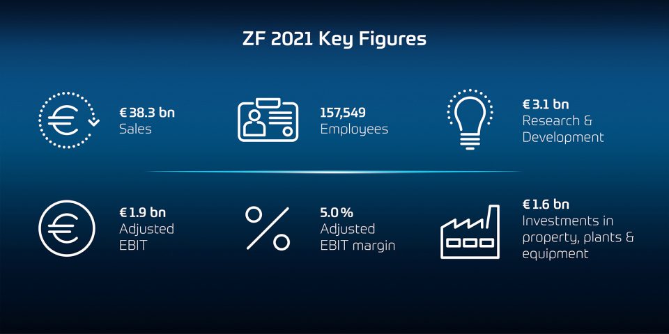 ZF meets 2021 sales and earnings targets