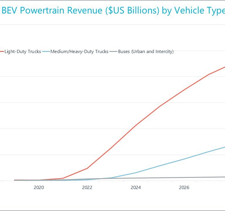 Interact Analysis investigated BEVs market, LCV, e-axles