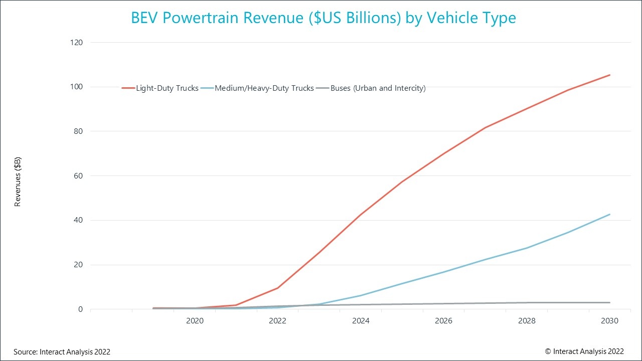 Interact Analysis investigated BEVs market, LCV, e-axles