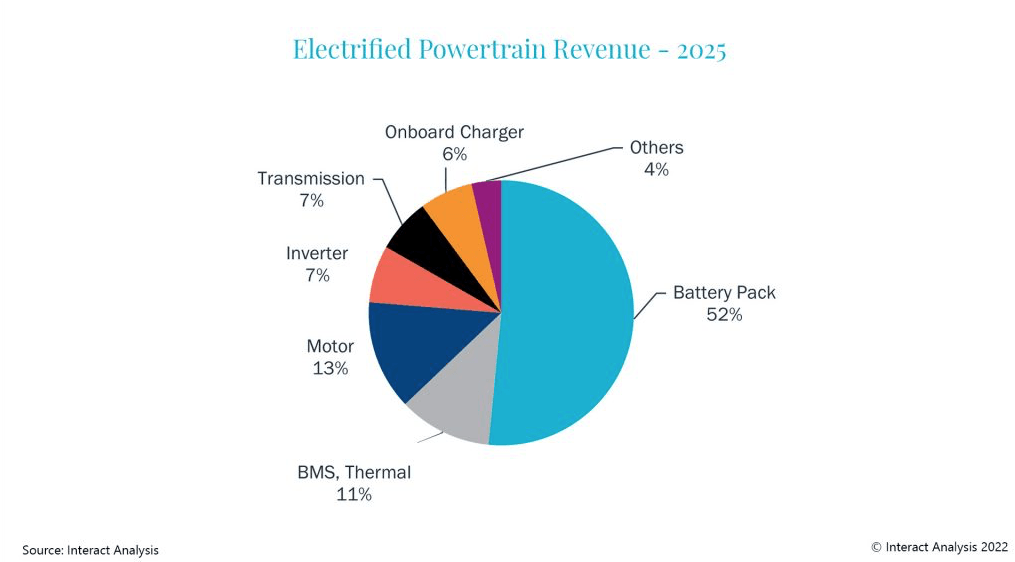 [Interact Analysis] Which EV component increased price the most in 2022?