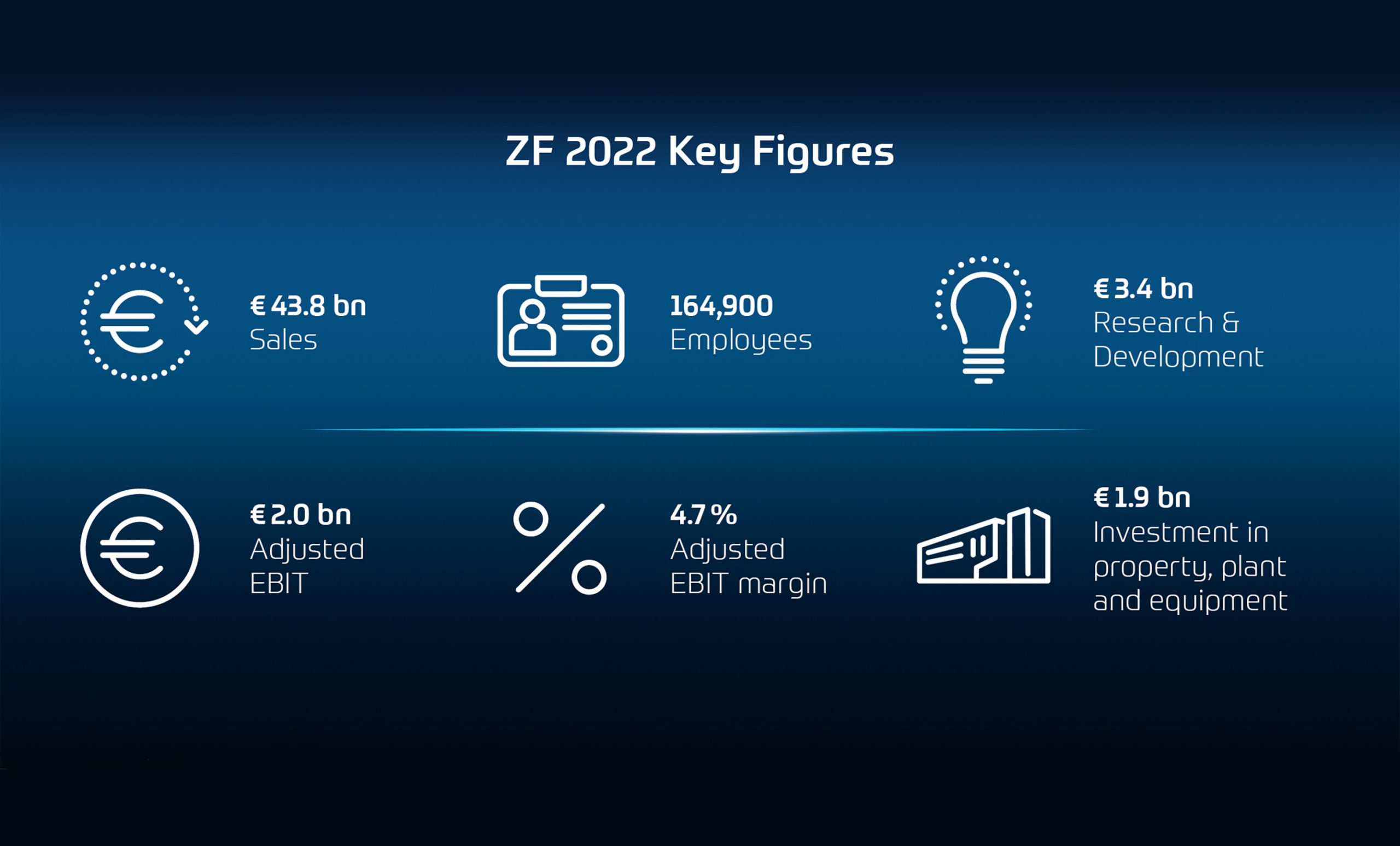 ZF: 2022 financial results - Powertrain International