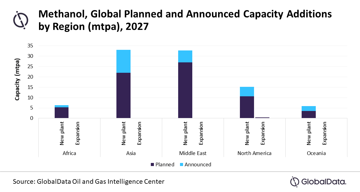 [GlobalData] Asia will be key contributor to global methanol industry