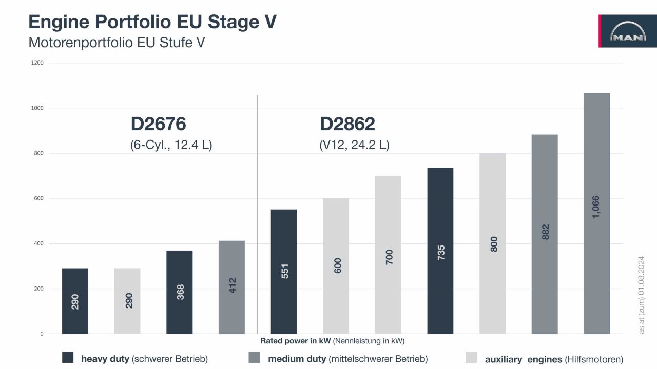 D3872 for workboat and remanufacturing by MAN at SMM