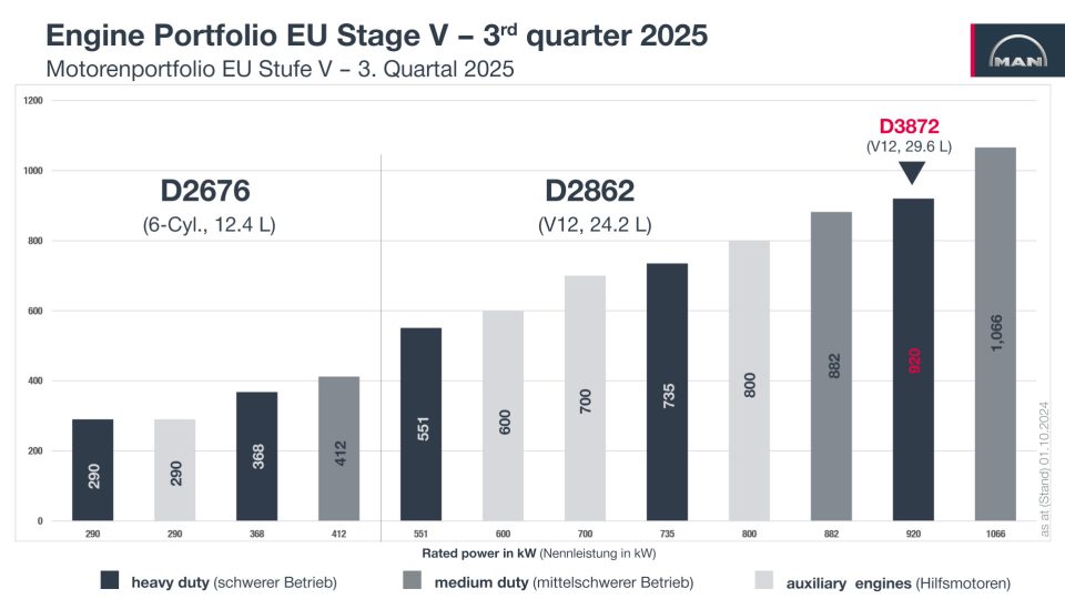 MAN Engines expands engine portfolio for marine applications in EU ...