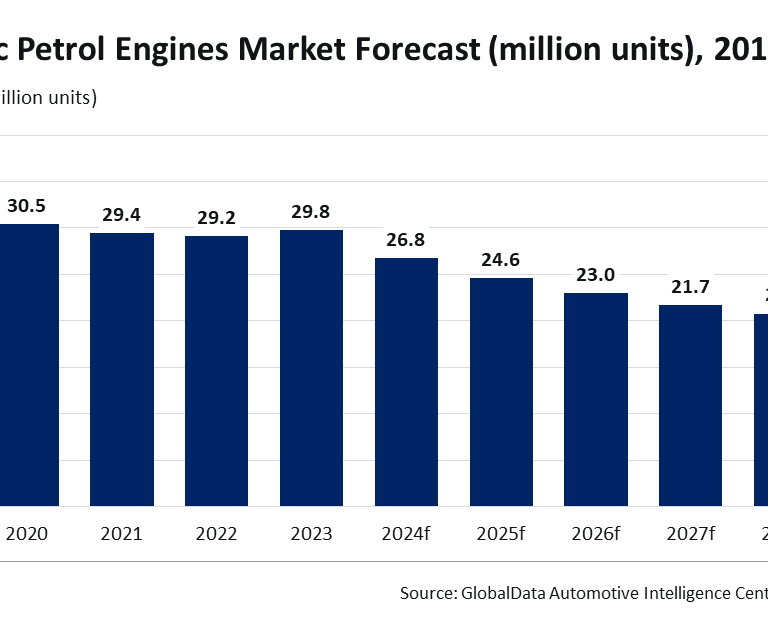 [GlobalData] APAC petrol engines market to decline at negative 5.8% ...