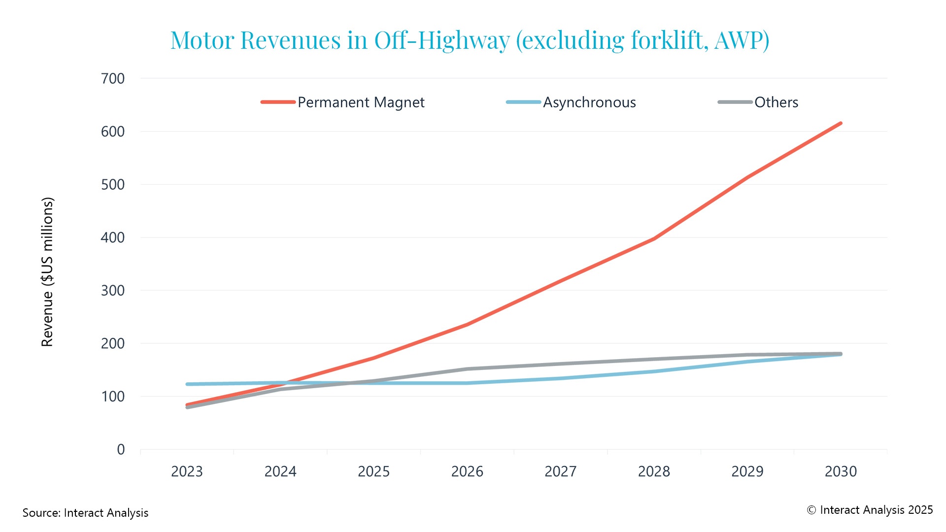 [Interact Analysis] Permanent magnet motors to gain share in ...