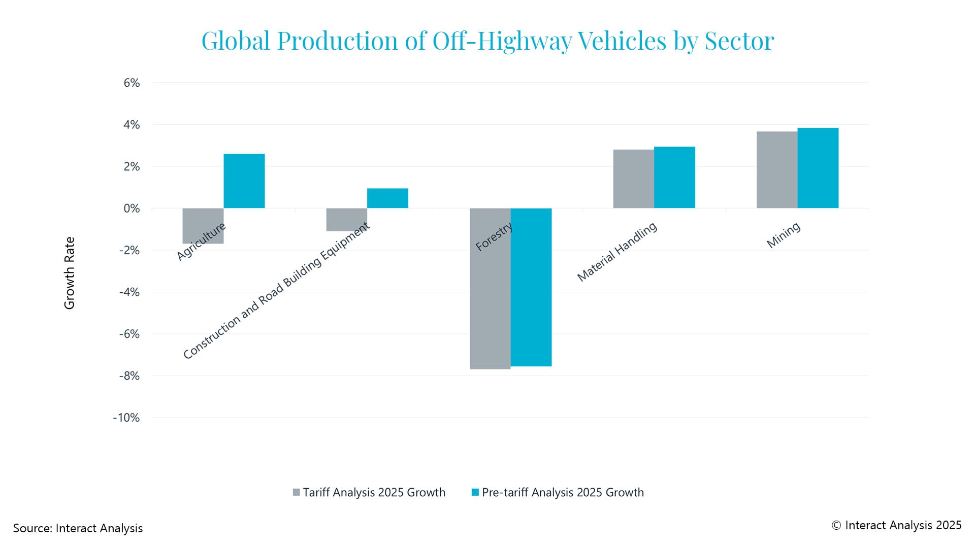 Off-Highway and tariffs, according to Interact Analysis - Powertrain ...